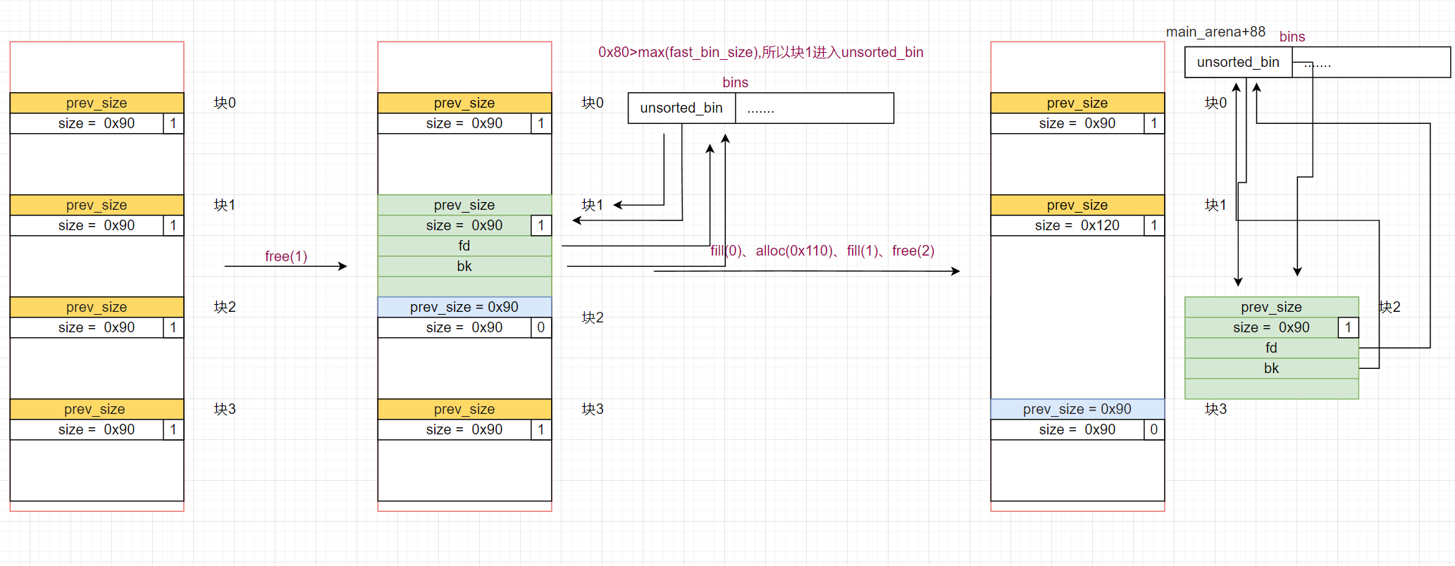 babyheap_0ctf_2017 - Always-Y - 博客园